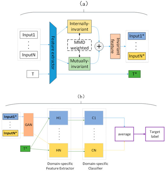 Remote Sensing | Free Full-Text | Domain-Invariant Feature and Generative Adversarial Network ...