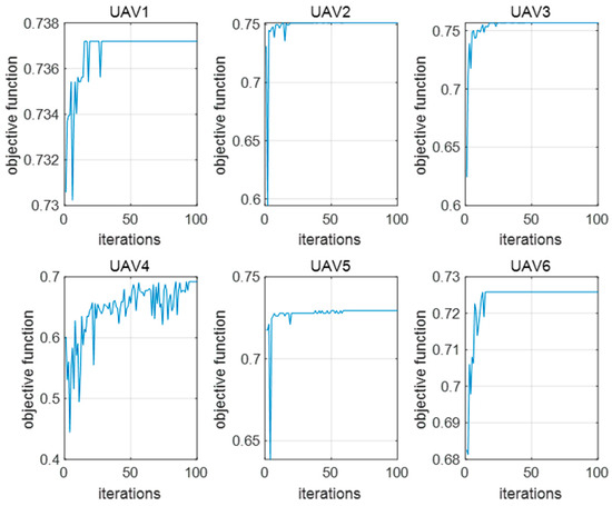 Multi Mission Oriented Joint Optimization Of Task Assignment And Flight