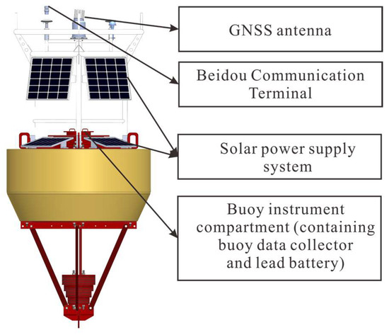 Development of GNSS Buoy for Sea Surface Elevation Observation of ...