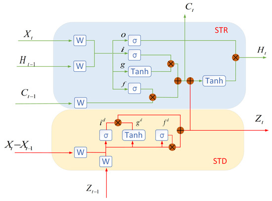 A Generative Adversarial and Spatiotemporal Differential Fusion Method in Radar Echo Extrapolation
