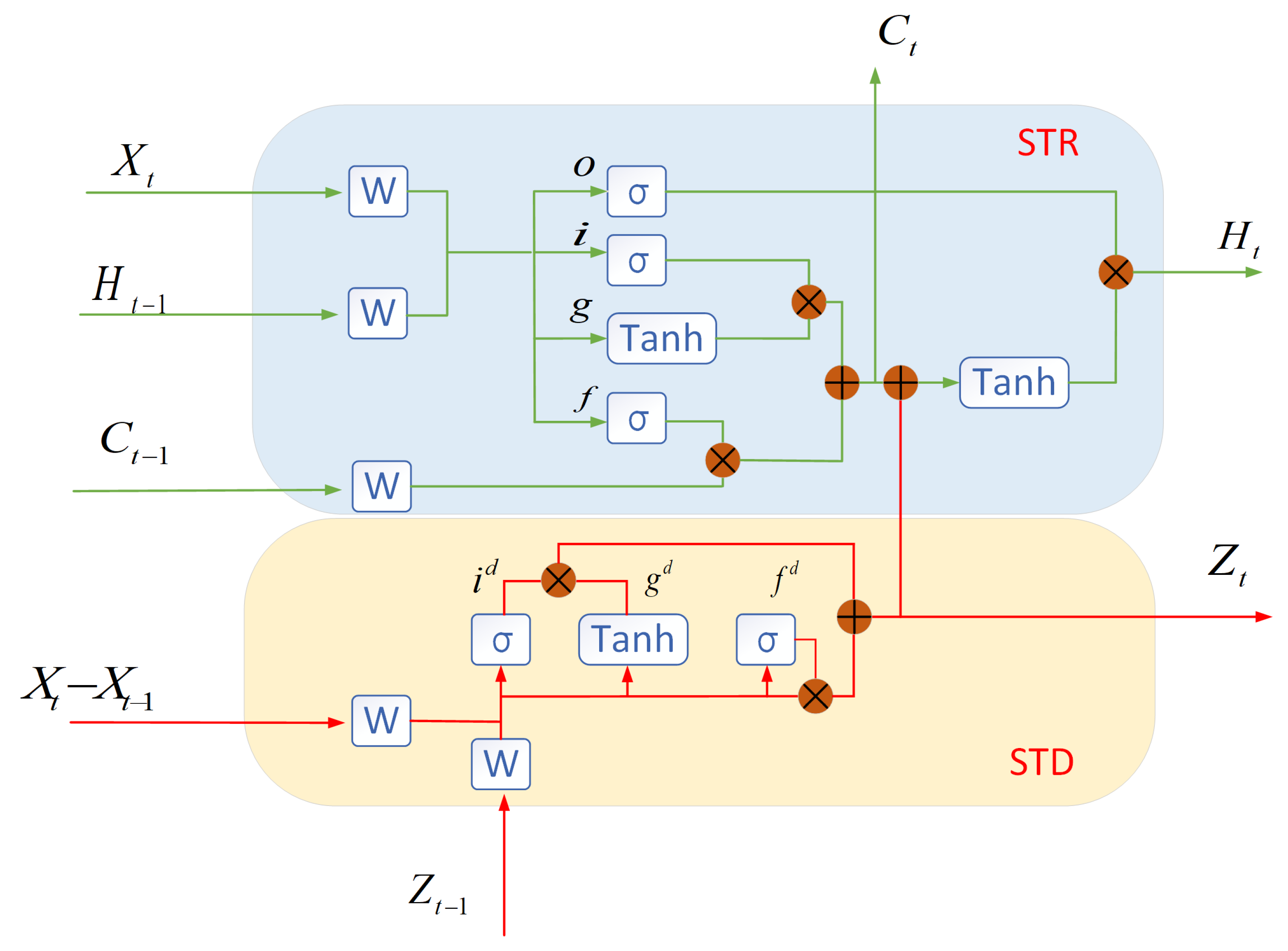 A Generative Adversarial And Spatiotemporal Differential Fusion Method In Radar Echo Extrapolation