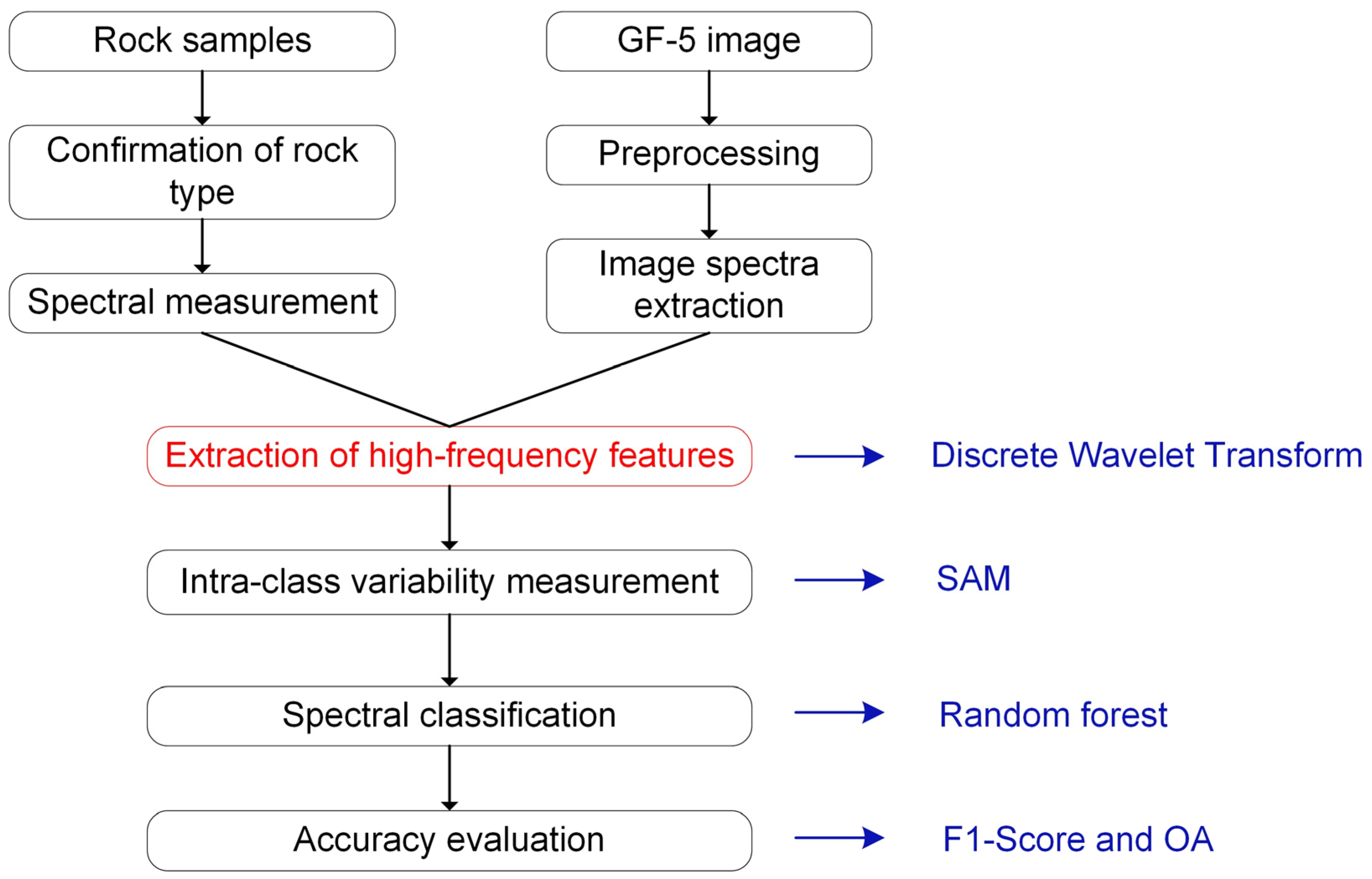 Improving Rock Classification with 1D Discrete Wavelet Transform Based ...