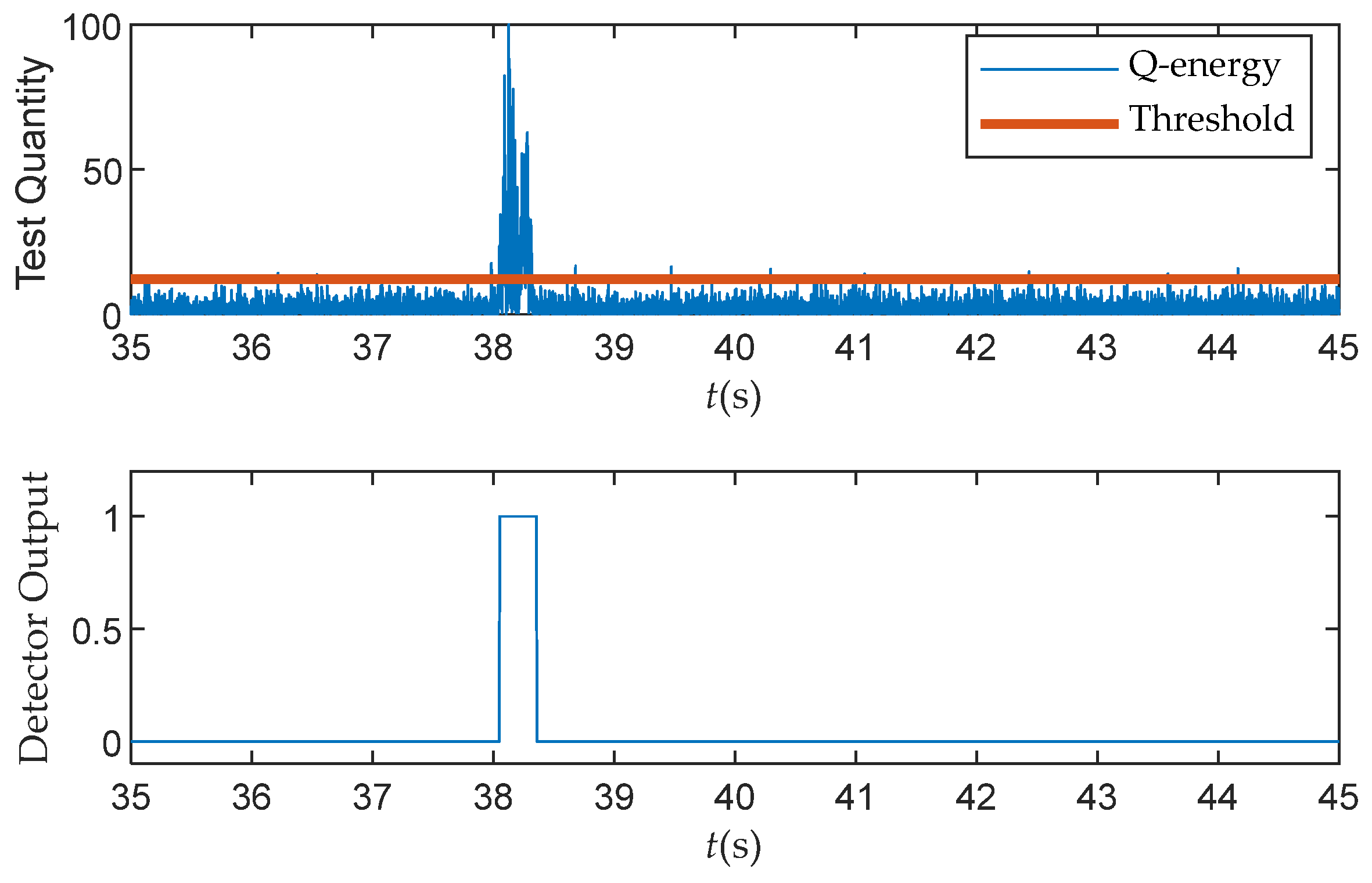 GNSS Spoofing Detection Using Q Channel Energy