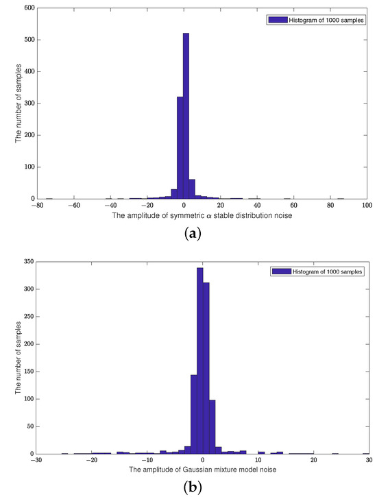 Direction of Arrival Estimation with Nested Arrays in Presence of Impulsive Noise: A Correlation ...