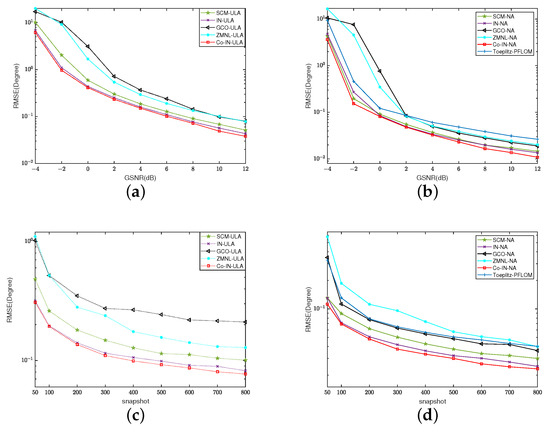 Direction of Arrival Estimation with Nested Arrays in Presence of Impulsive Noise: A Correlation ...