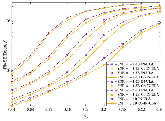 Remote Sensing Free Full Text Direction Of Arrival Estimation With Nested Arrays In Presence