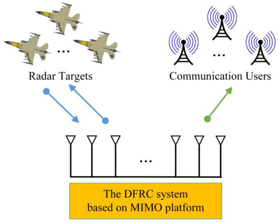 Unimodular Waveform Design for the DFRC System with Constrained ...