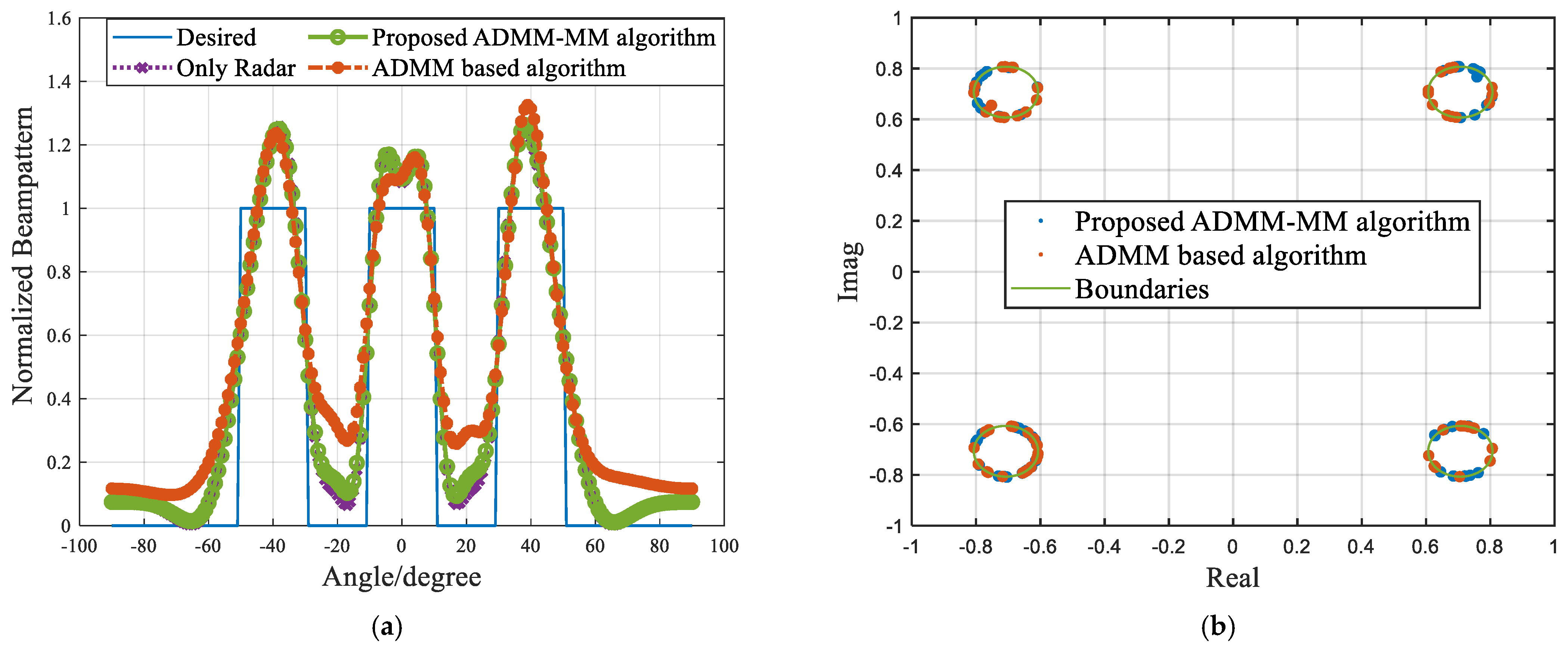 Unimodular Waveform Design for the DFRC System with Constrained Communication QoS