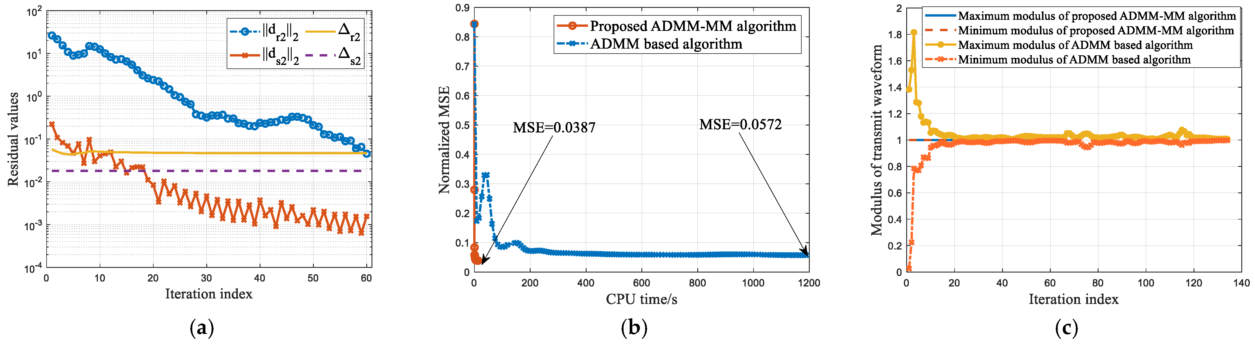 Unimodular Waveform Design For The Dfrc System With Constrained Communication Qos