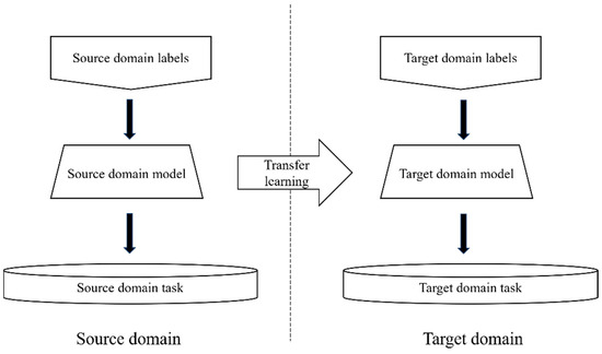 Evaluating the Transferability of Spectral Variables and Prediction Models for Mapping Forest ...