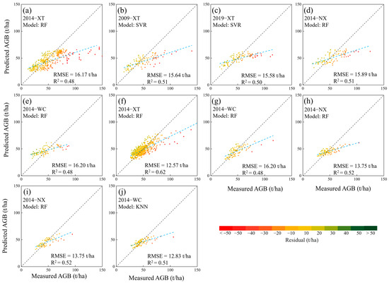 Evaluating the Transferability of Spectral Variables and Prediction Models for Mapping Forest ...