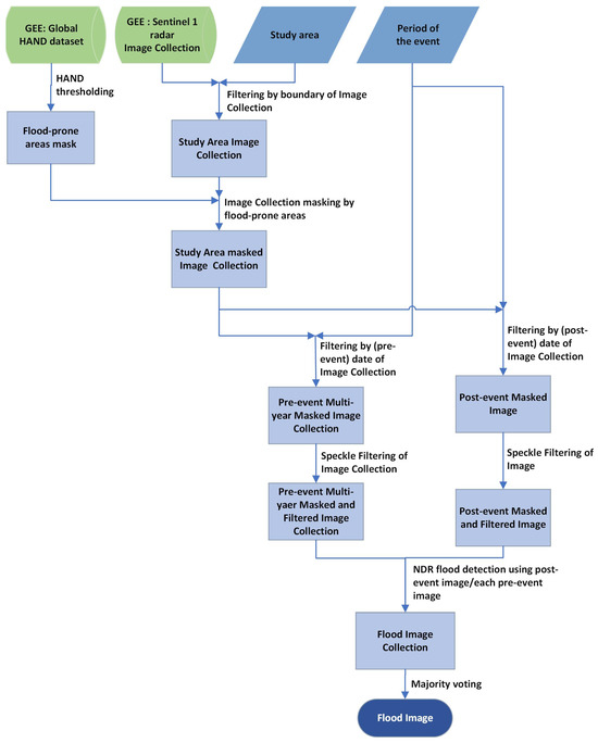 Remote Sensing | Free Full-Text | Detection of Large-Scale Floods Using Google Earth Engine and ...