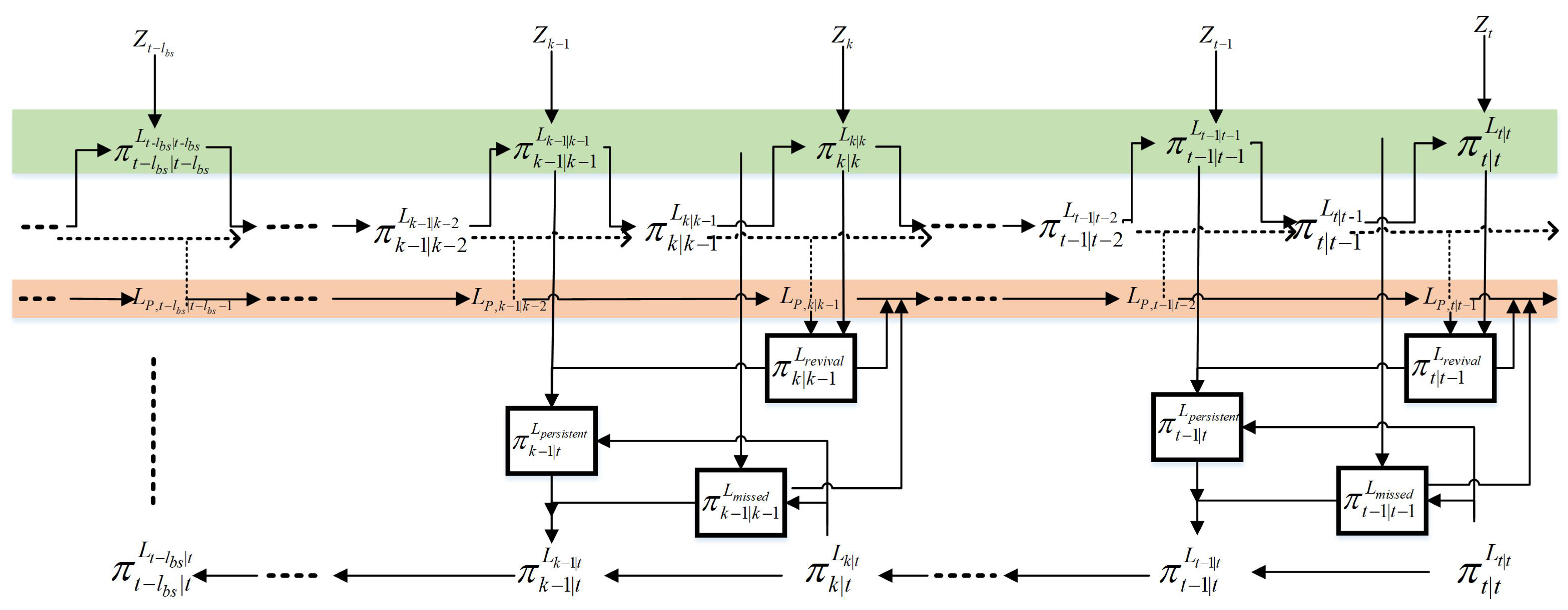 Remote Sensing | Free Full-Text | Sequential Joint State Estimation and Track Extraction ...