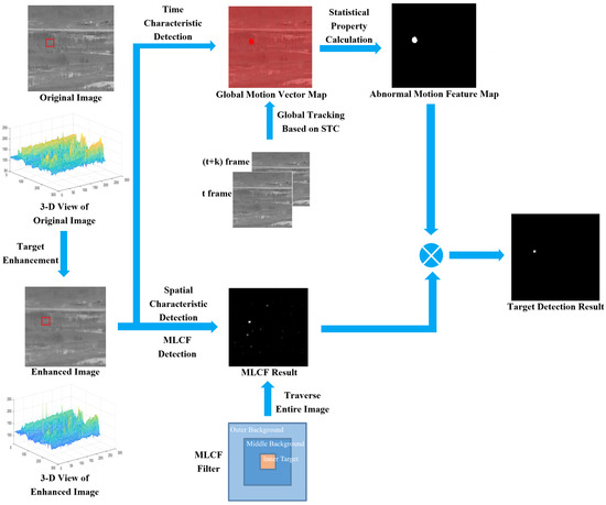 Remote Sensing | Free Full-Text | Infrared Moving Small Target Detection Based on Space–Time ...