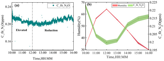 Effects of Temperature and Humidity on the Absorption Spectrum and ...