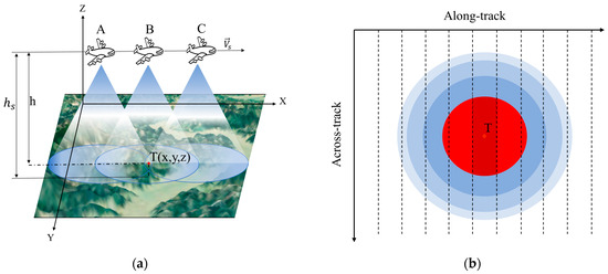 Remote Sensing | Free Full-Text | Above Ground Level Estimation of ...