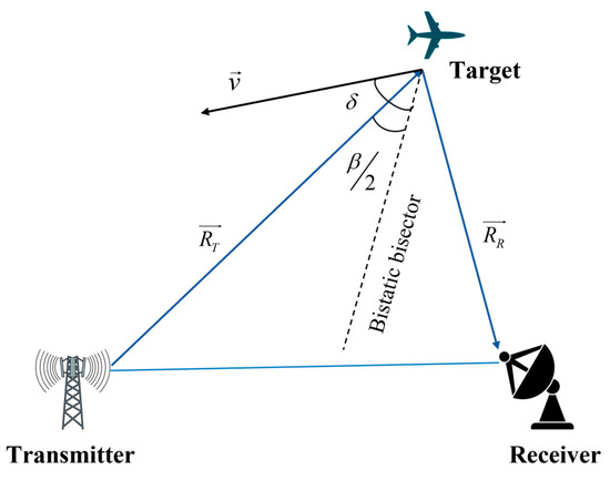 Remote Sensing | Free Full-Text | GPU-Accelerated Signal Processing for Passive Bistatic Radar
