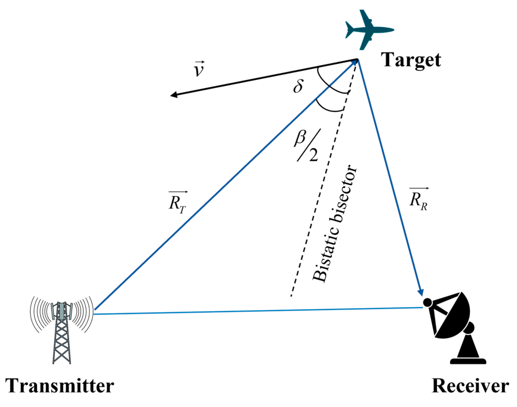 Remote Sensing Free Full Text Gpu Accelerated Signal Processing For Passive Bistatic Radar
