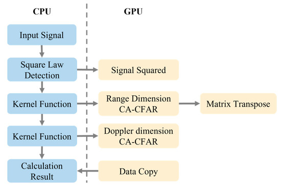 Remote Sensing | Free Full-Text | GPU-Accelerated Signal Processing for ...