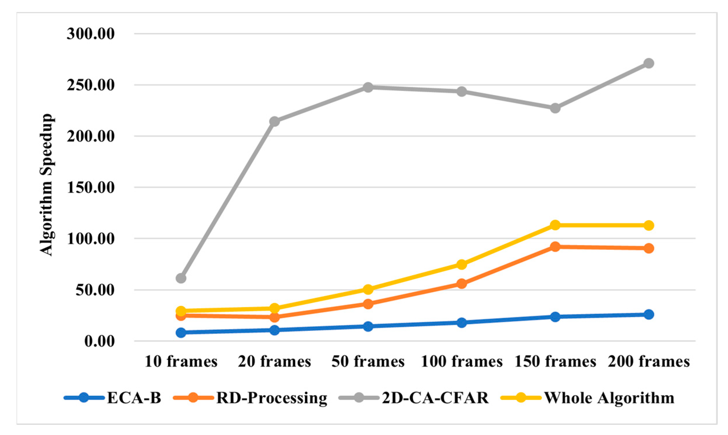 Remote Sensing Free Full Text Gpu Accelerated Signal Processing For Passive Bistatic Radar