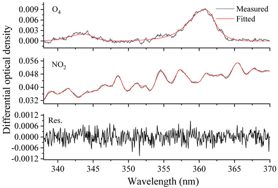 Remote Sensing | Free Full-Text | Evaluation of MAX-DOAS Profile ...