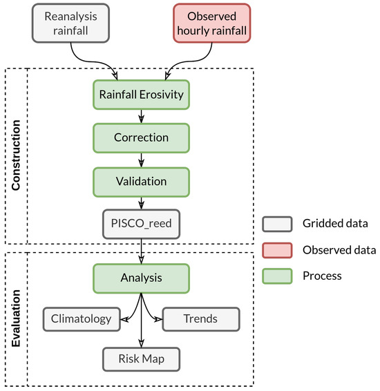 Remote Sensing | Free Full-Text | Rainfall Erosivity in Peru: A New Gridded Dataset Based on GPM ...