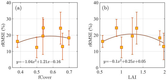 Evaluation of the SAIL Radiative Transfer Model for Simulating Canopy ...