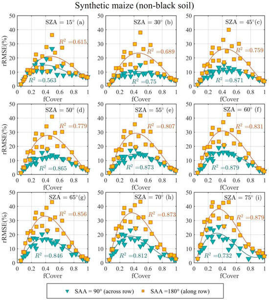 Evaluation of the SAIL Radiative Transfer Model for Simulating Canopy ...