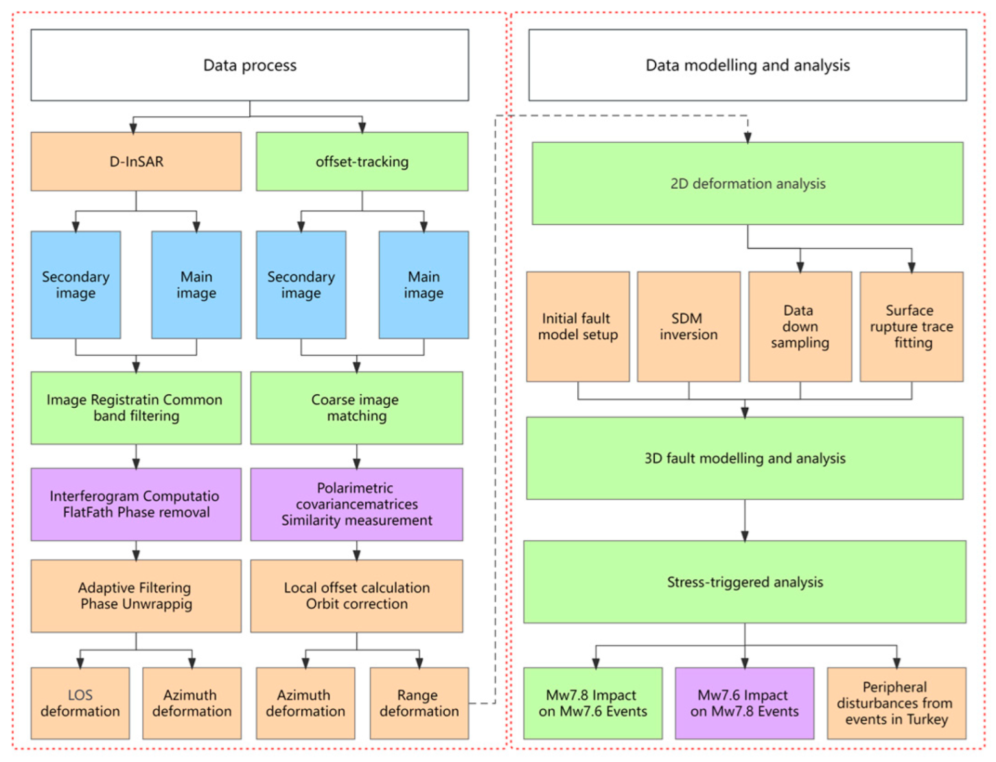 Remote Sensing | Free Full-Text | Coseismic Deformation, Fault Slip ...