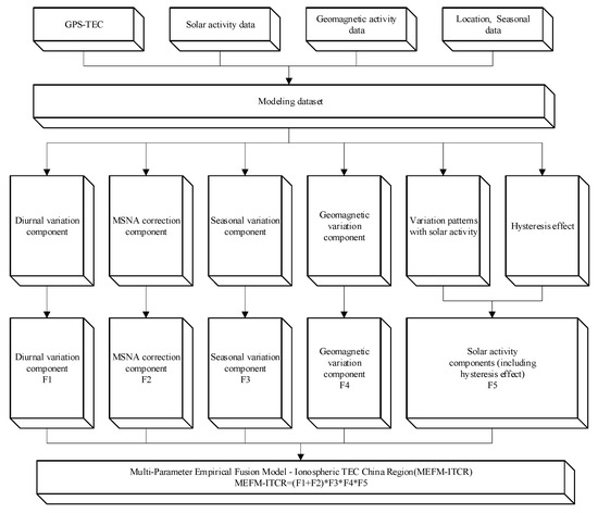 A Multi-Parameter Empirical Fusion Model for Ionospheric TEC in China’s Region