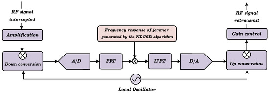 Deceptive Jamming Algorithm against Synthetic Aperture Radar in Large Squint Angle Mode Based on ...