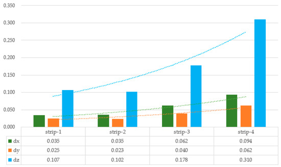 Airborne LiDAR Strip Adjustment Method Based on Point Clouds with ...