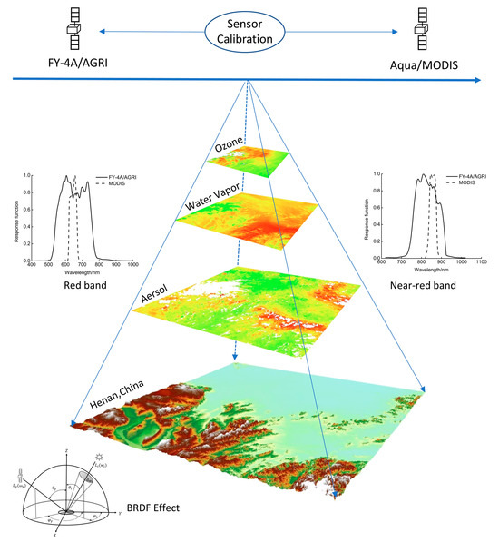 Cross-Radiometric Calibration and NDVI Application Comparison of FY-4A ...