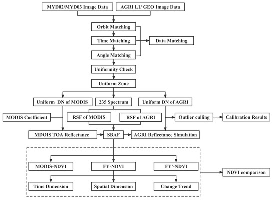Cross-Radiometric Calibration and NDVI Application Comparison of FY-4A/AGRI Based on Aqua-MODIS