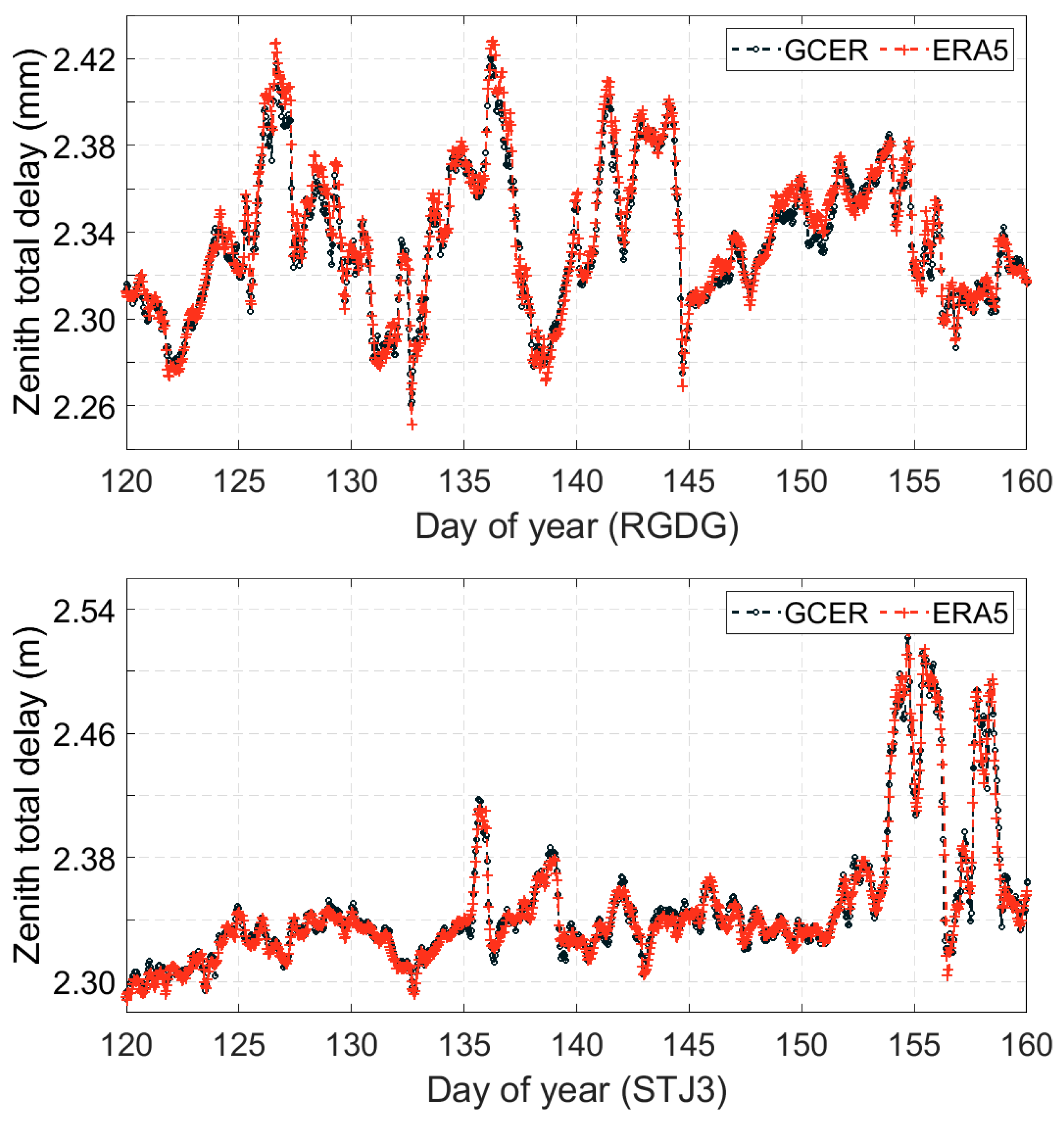 Remote Sensing | Free Full-Text | Estimation and Evaluation of Zenith ...