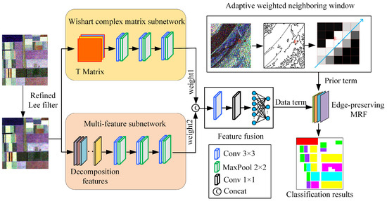 Polarimetric Synthetic Aperture Radar Image Classification Based on Double-Channel Convolution ...