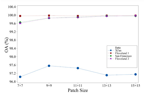 Polarimetric Synthetic Aperture Radar Image Classification Based on Double-Channel Convolution ...