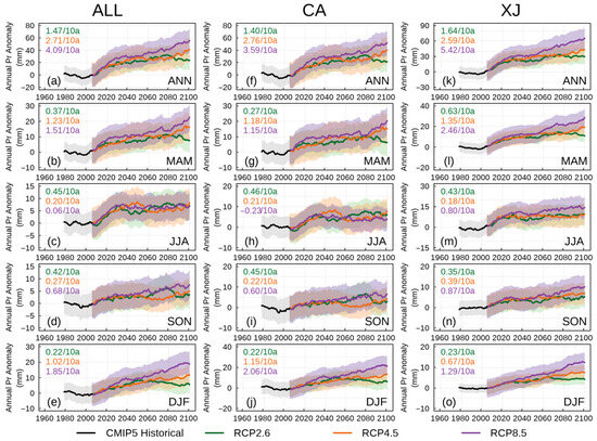 Historical Evolution and Future Trends of Precipitation Based on ...