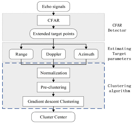 A Grid-Based Gradient Descent Extended Target Clustering Method and ...