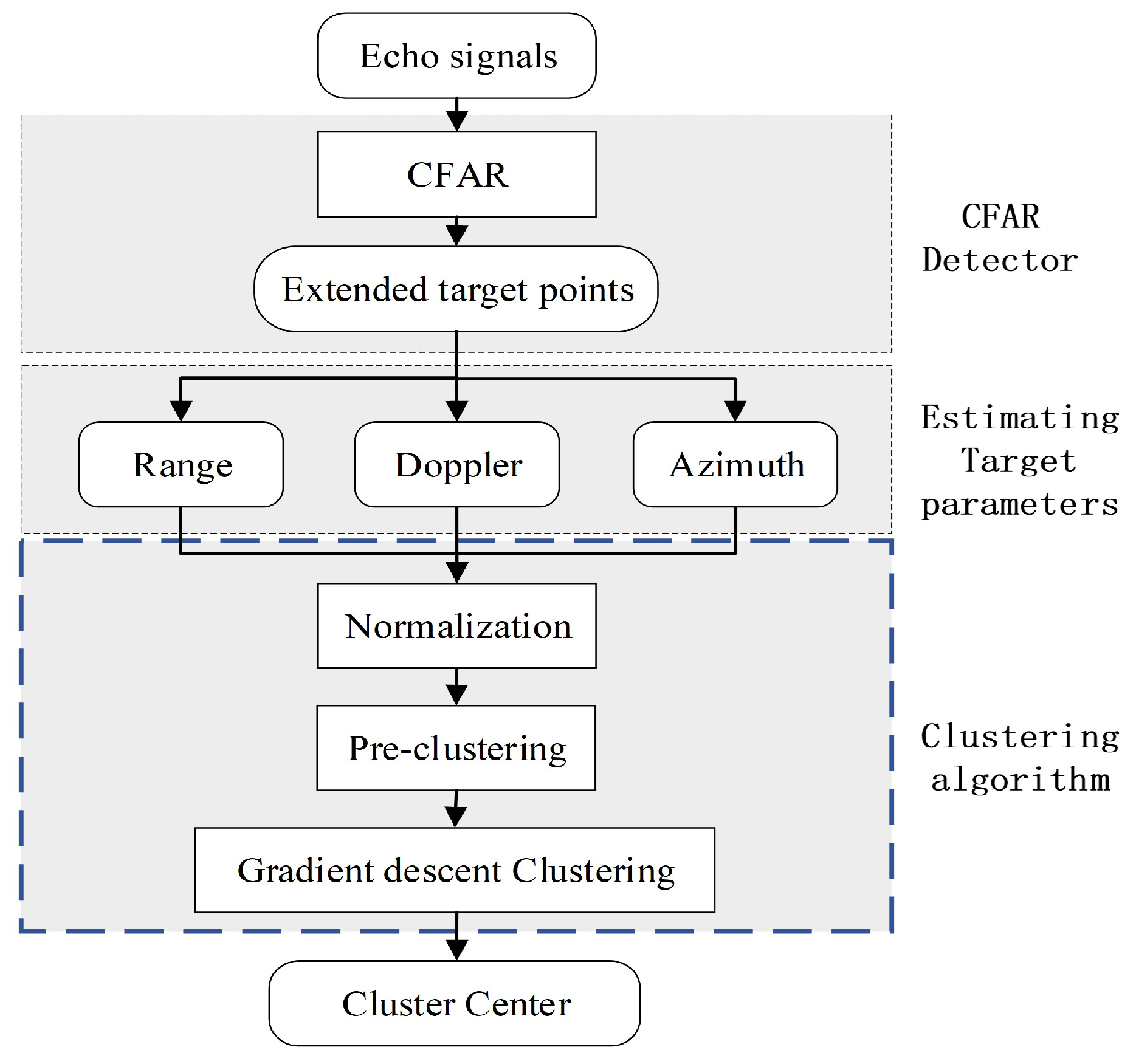 A Grid Based Gradient Descent Extended Target Clustering Method And Ship Target Inverse