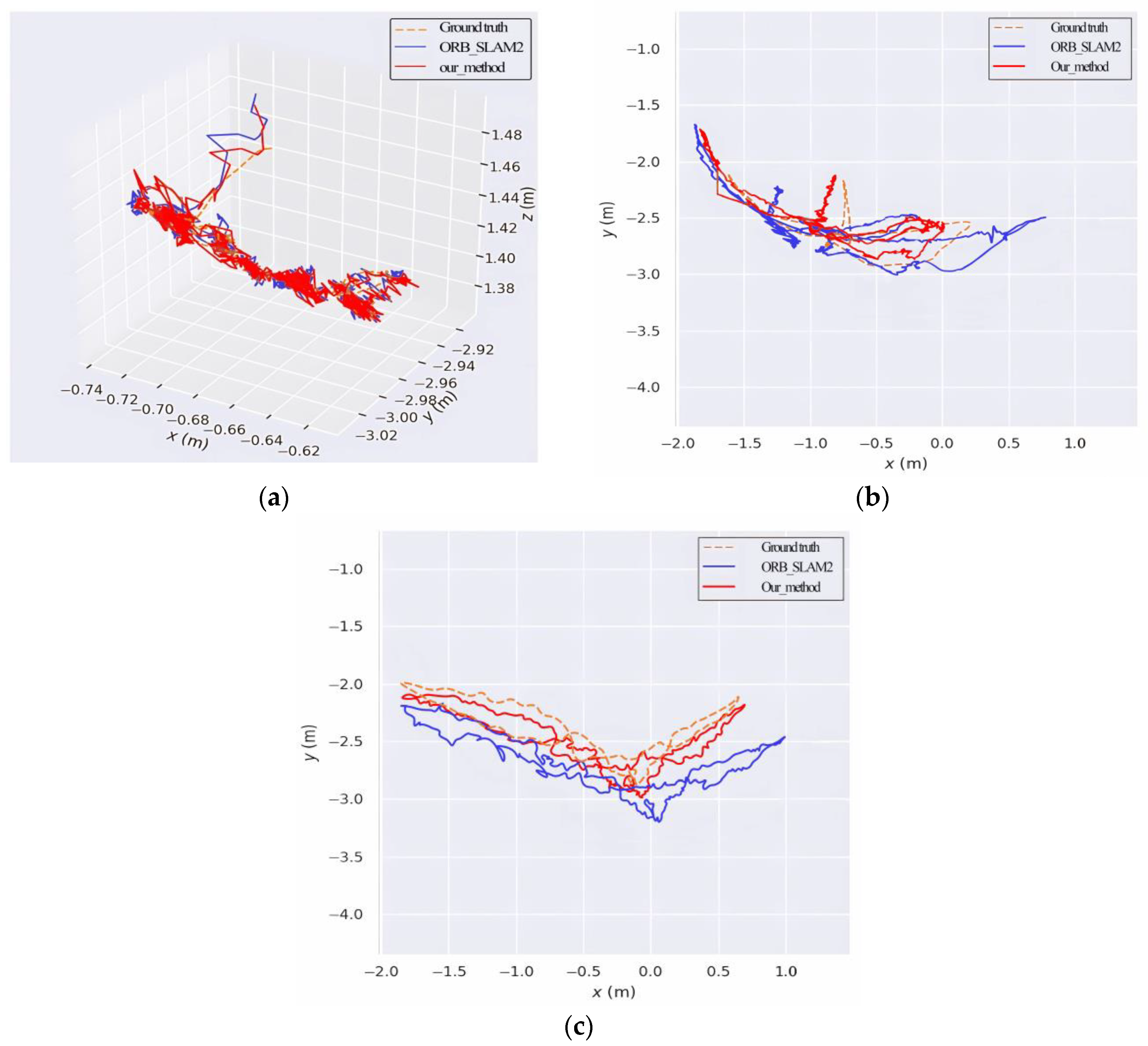 A Semantics Guided Visual Simultaneous Localization And Mapping With U Net For Complex Dynamic