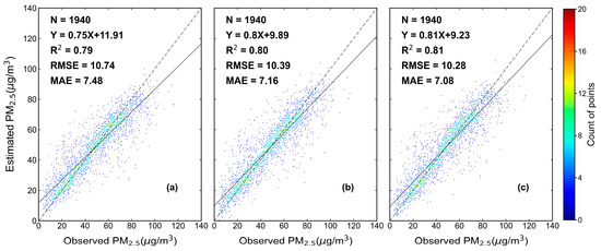 Remote Sensing | Free Full-Text | High-Resolution PM2.5 Concentrations Estimation Based on ...