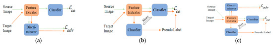 Learning to Adapt Adversarial Perturbation Consistency for Domain Adaptive Semantic Segmentation ...