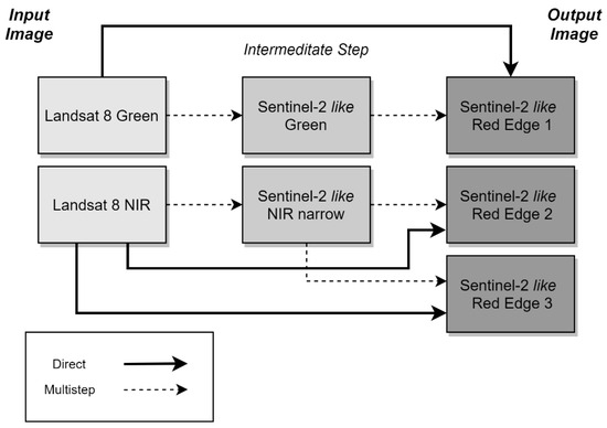 Spatial and Spectral Translation of Landsat 8 to Sentinel-2 Using Conditional Generative ...