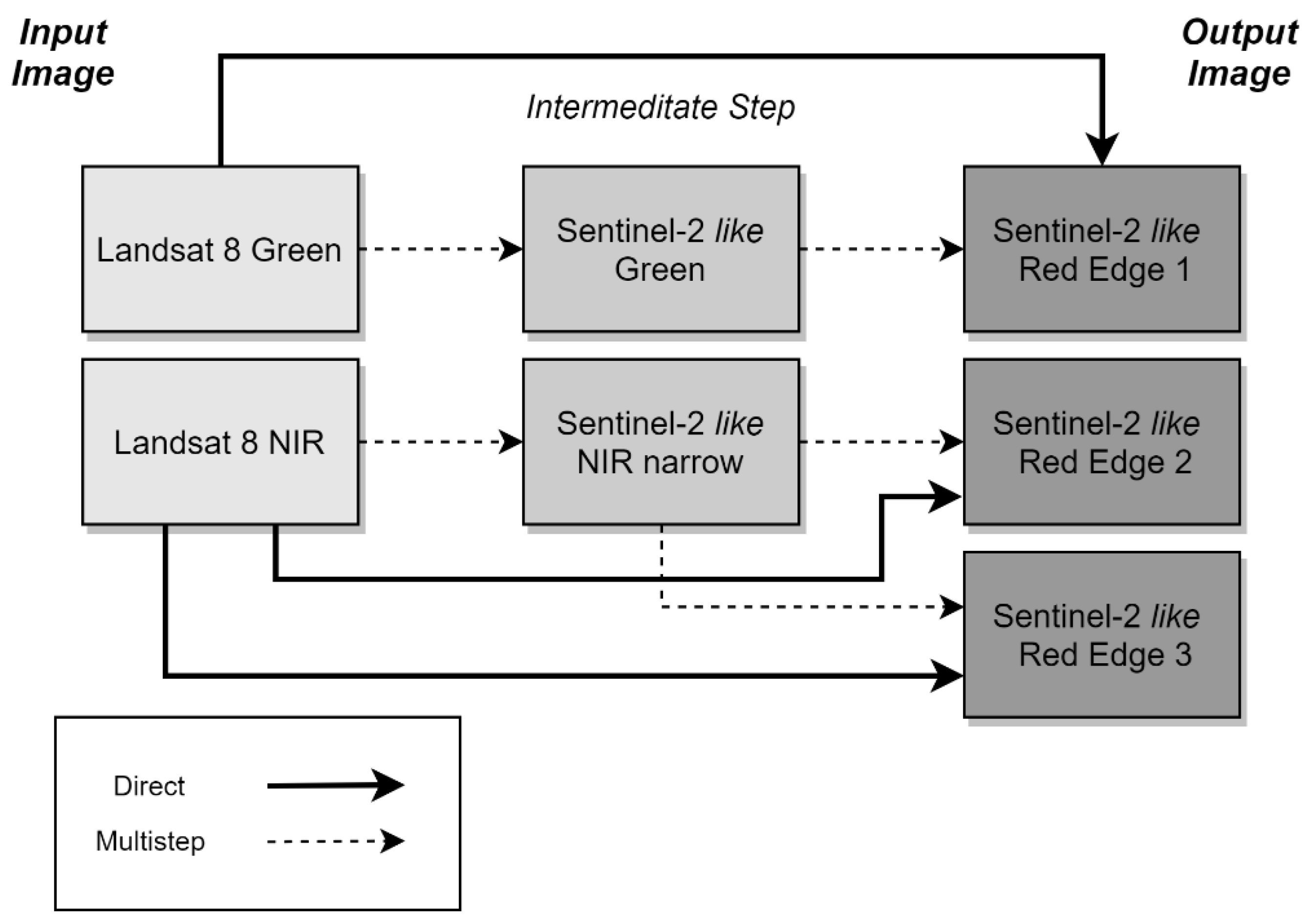 Spatial and Spectral Translation of Landsat 8 to Sentinel-2 Using Conditional Generative ...