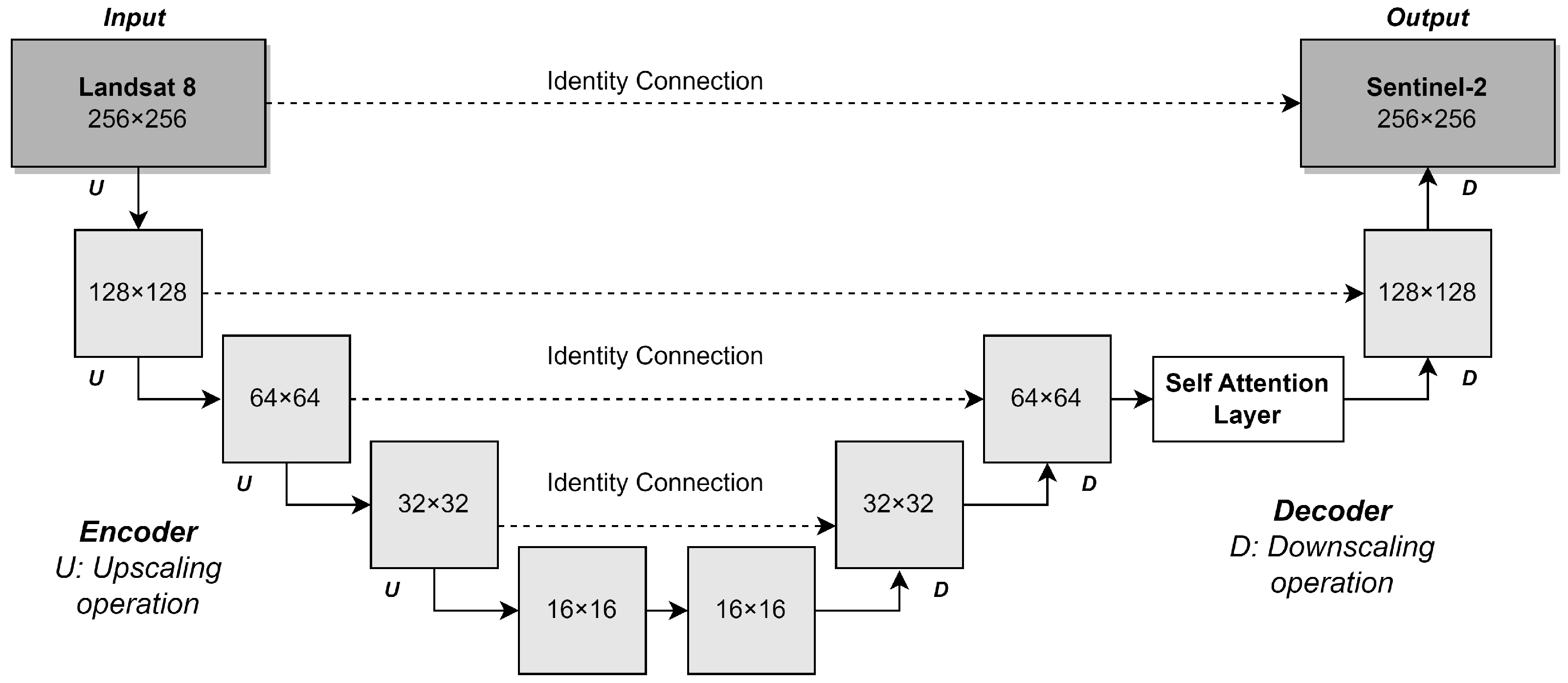 Spatial and Spectral Translation of Landsat 8 to Sentinel-2 Using ...