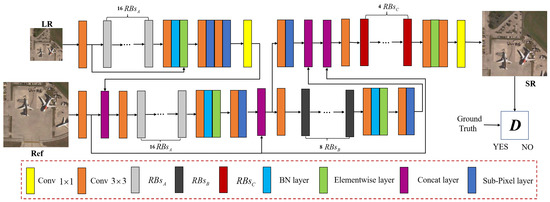 Remote Sensing Image Super-Resolution via Multi-Scale Texture Transfer Network