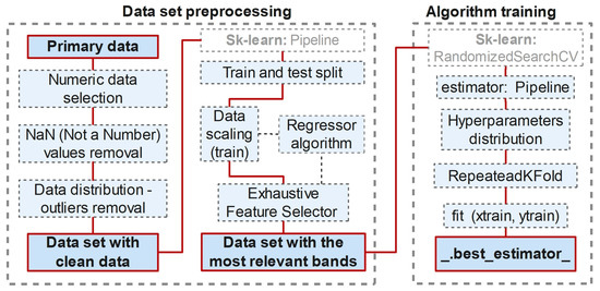 Remote Sensing | Free Full-Text | Assessment of Machine Learning Models ...