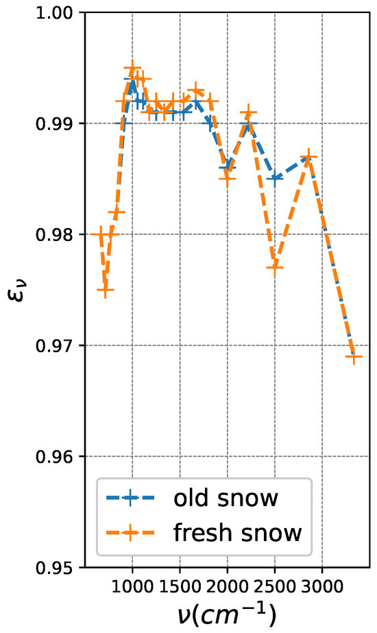 Physically Based Thermal Infrared Snow/Ice Surface Emissivity for Fast ...