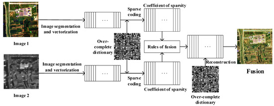 Remote Sensing | Free Full-Text | Comparative Analysis of Pixel-Level ...